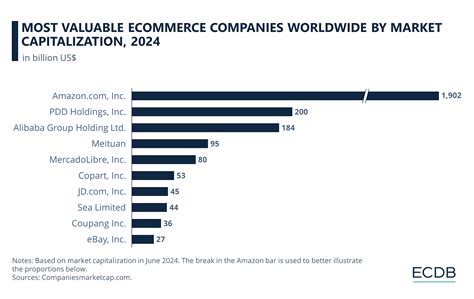 Global Ecommerce Market 2024 Market Growth Top Players And Online Share