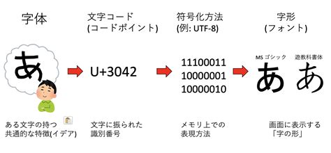 文字とはなにか