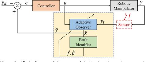 Sensor Fault Detection And Compensation With Performance Prescription