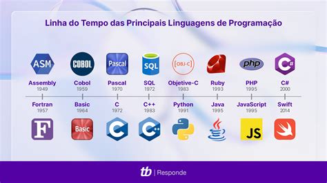 O Que é Linguagem De Programação Conheça As Mais Usadas No