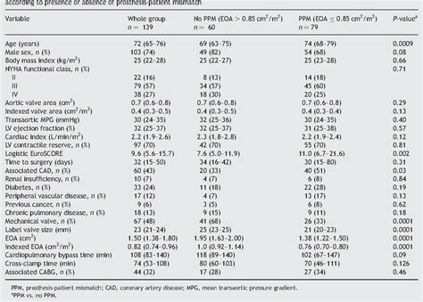 Table 1 From Low Gradient Aortic Stenosis Impact Of Prosthesis Patient