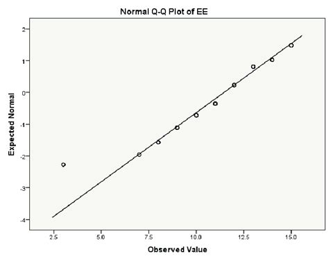 Normal Q Q Gaussian Normal Distribution Plot For Effort Expectancy