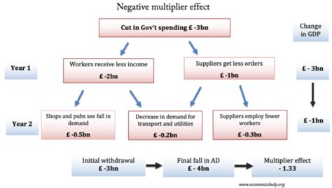 Negative Multiplier Effect Economics Help