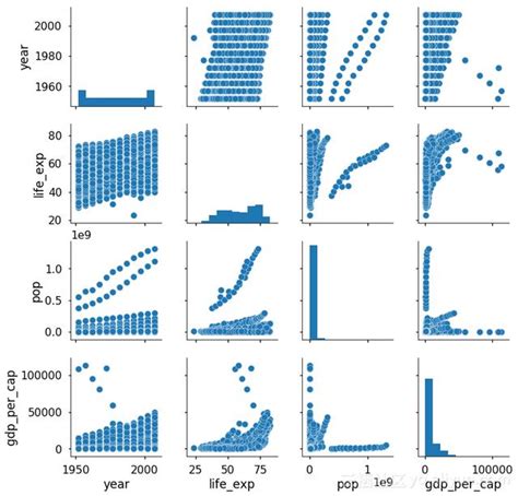 python實踐：seaborn的散點圖矩陣（pairs plots）可視化數據 每日頭條