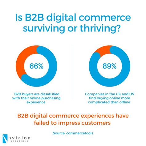 Neha Upadhyay On Linkedin Commercetools Partners Microservices Design For Ecommerce