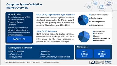kaushal kumar on linkedin the growth of csv computer system validation over the next decade