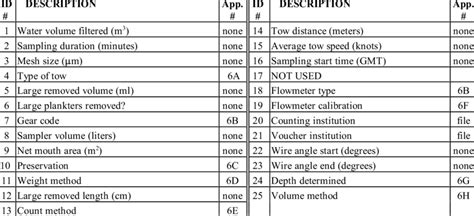 List Of Biological Header Variables All Code Tables Are Listed In