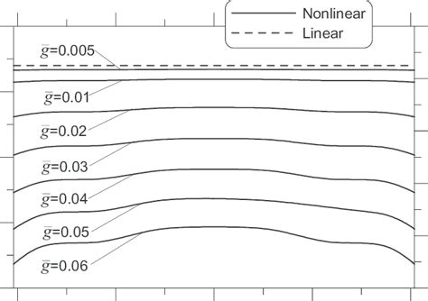 Membrane Force N X At Y 0 For Various Values Of G In The Square