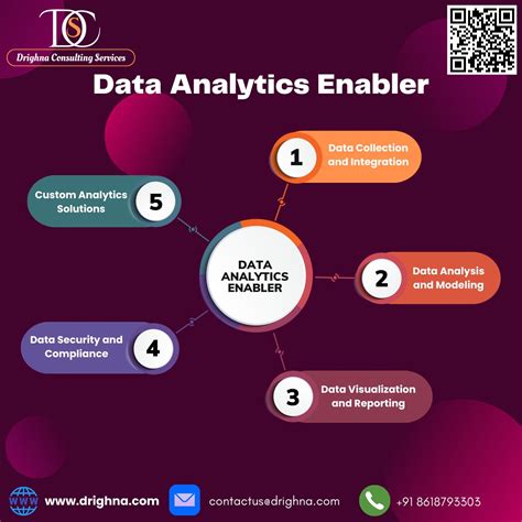 Drighnatech On Linkedin Dataanalytics Analyticsenabler