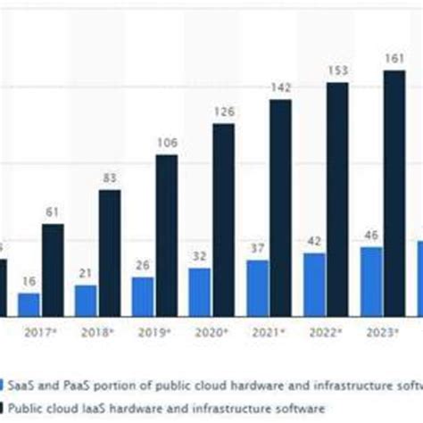 Public Cloud Infrastructure As A Service IaaS Hardware And Software