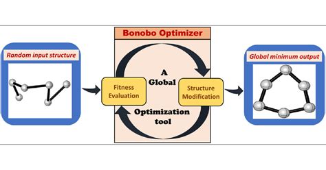Bonobo Optimizer A New Tool Toward The Global Optimization Of Small Atomic Clusters The