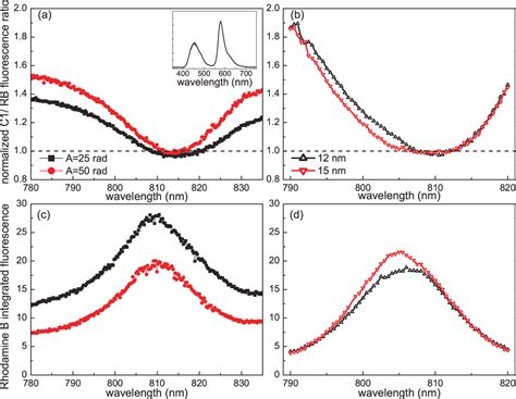 Figure 4 From Selective Excitation With Shaped Pulses Transported
