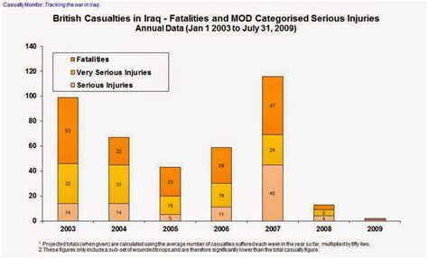 Casualty Monitor British Casualties Iraq
