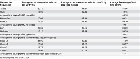 A Theoretical Analysis Percentage Of Time Savings By The Proposed