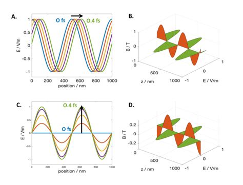 Comparison Between The Freely Propagating Waves A And B And Plane