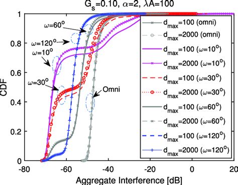 Cdf Of Aggregate Interference According To D Max Download Scientific Diagram