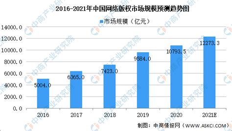2021年中国版权产业市场规模及未来发展前景预测分析（图） 中商情报网