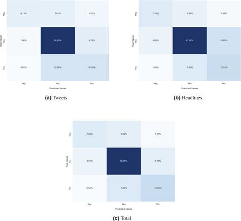 Evaluation Of Transformer Models For Financial Targeted Sentiment