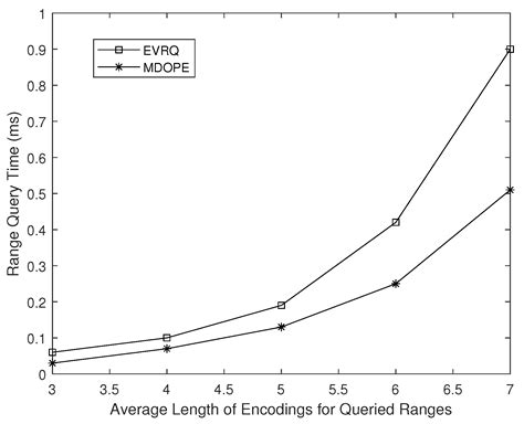 Efficient And Verifiable Range Query Scheme For Encrypted Geographical