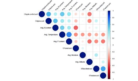 Correlation Of Ecological And Edaphic Factors With The Frequency Of Download Scientific Diagram