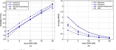Figure 14 From Speech Enhancement Using Harmonic Emphasis And Adaptive