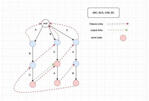 Dhara Singh On Linkedin Golang Regex Performance Optimization