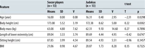 Statistical Characteristics And Variation Of Mean Values Of Somatic
