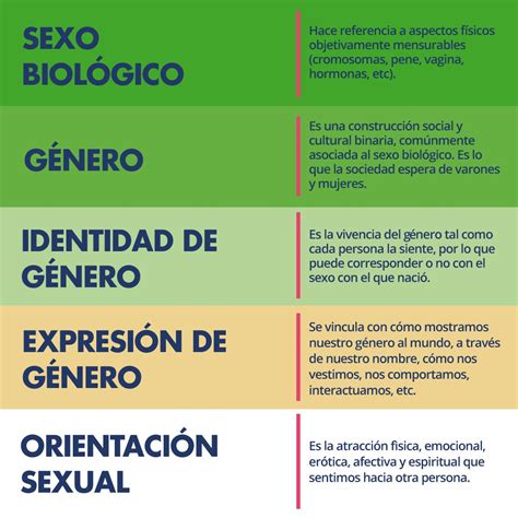 ¿sabés La Diferencia Entre Sexo Y Género ¿es Lo Mismo Identidad De