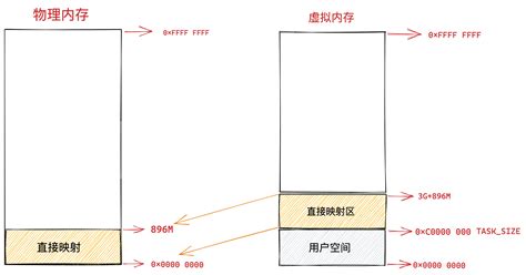 46 深入理解 Linux 虚拟内存管理 小林coding