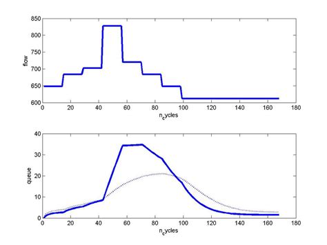An Example Of Overflow Queue Evolution And Its Standard Deviation With