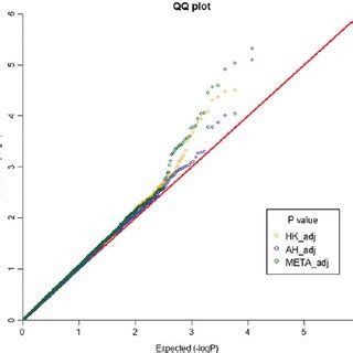Quantilequantile Plot QQ Plot Of The Observed Versus Expected P Download Scientific