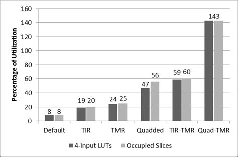 fpga lut and slice resource utilization in fault tolerant