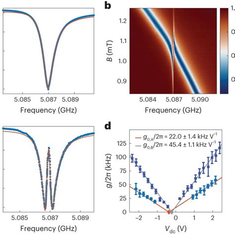Demonstration Of The Strong Coupling Regime A Measured Reflection Download Scientific Diagram