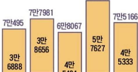 서울 집값 상승은 선호도 높은 아파트 공급 부족 때문
