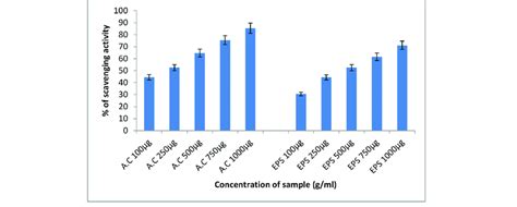 Reducing Power Of Eps Lactobacillus Paracasei Download Scientific