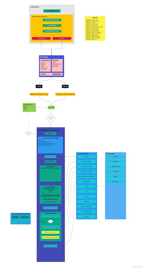 sd插件的实现逻辑（animatediffandcontrolnet api调用） sd controlnet api csdn博客