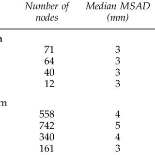 Maximum Short Axis Diameter MSAD On CT Of Pelvic Lymph Nodes By Download Table
