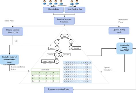 incremental approach incrposr architecture download scientific diagram