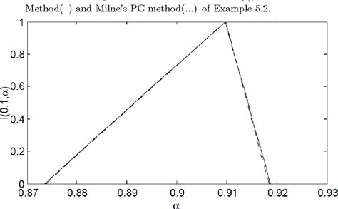 Figure 2 From Numerical Solution Of Fuzzy Differential Equations By