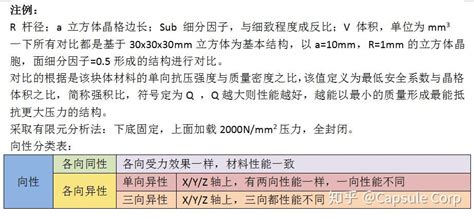 Capsule2019年研究 轻量化晶格结构择优 知乎