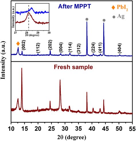 Xrd Patterns Of Fresh And Mppt‐aged Devices Download Scientific Diagram