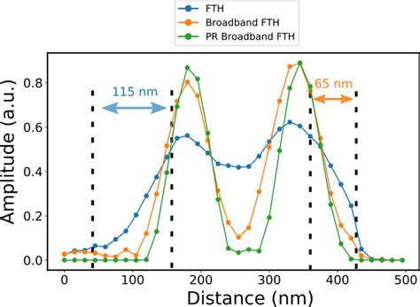 Comparison Of Broadband With Standard Fourier Transform Holography Download Scientific Diagram