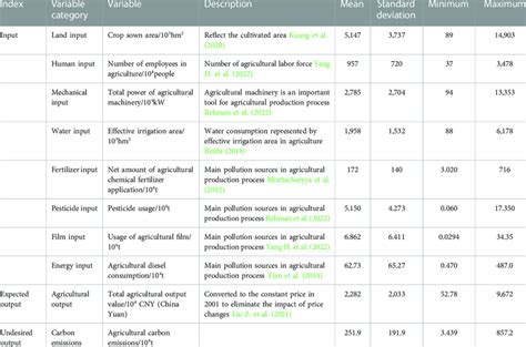 Variable Definitions And Descriptive Statistics Download Scientific