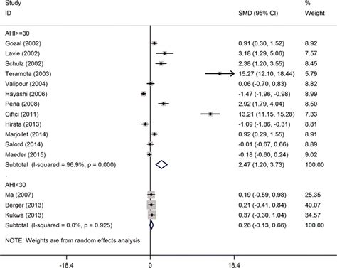 Forest Plot Of Vegf Value In Osa Group With Control Group Stratified By