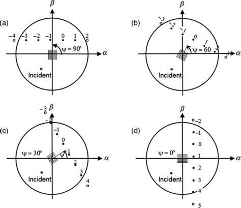 Understanding Diffraction Grating Behavior Including Conical