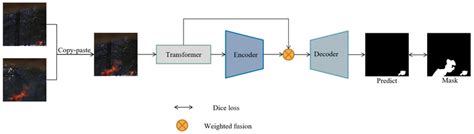 model pipeline for semantic segmentation mobilenetv2 encoder and