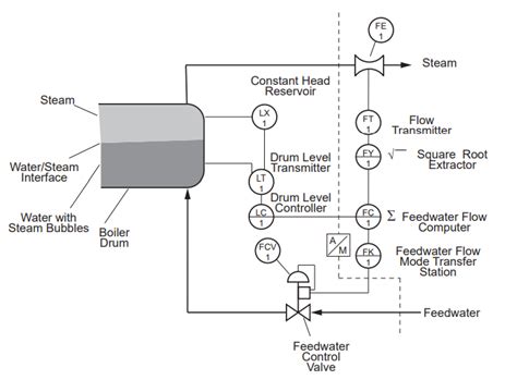 Boiler Drum Level Control Industrial Automation Industrial Automation Plc Programming