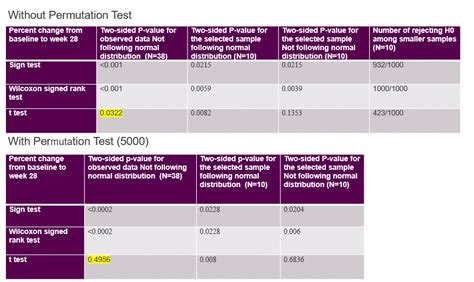 Permutation Tests In Statistics And Clinical Trials Development