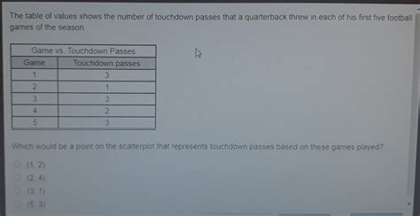 Solved The Table Of Values Shows The Number Of Touchdown Passes That A