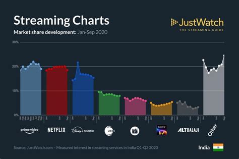 Indias Performance Review Of Netflix Amazon Prime Video Disney